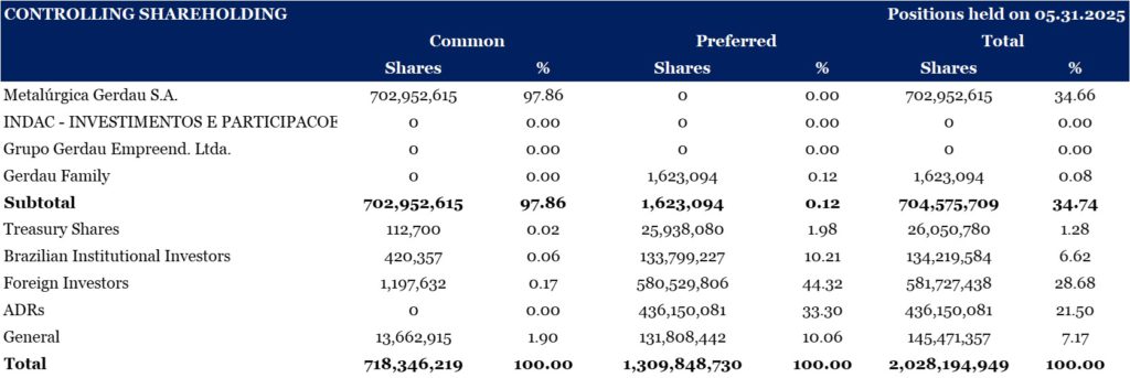 Ownership Structure - Gerdau RI